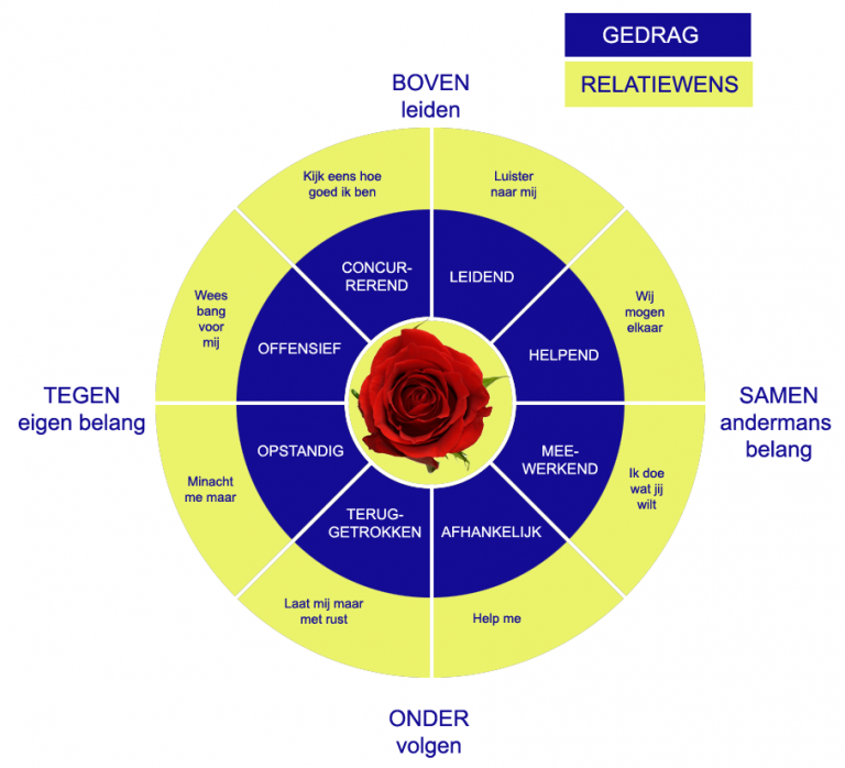 Werken met de Roos van Leary - Effectieve Coaching